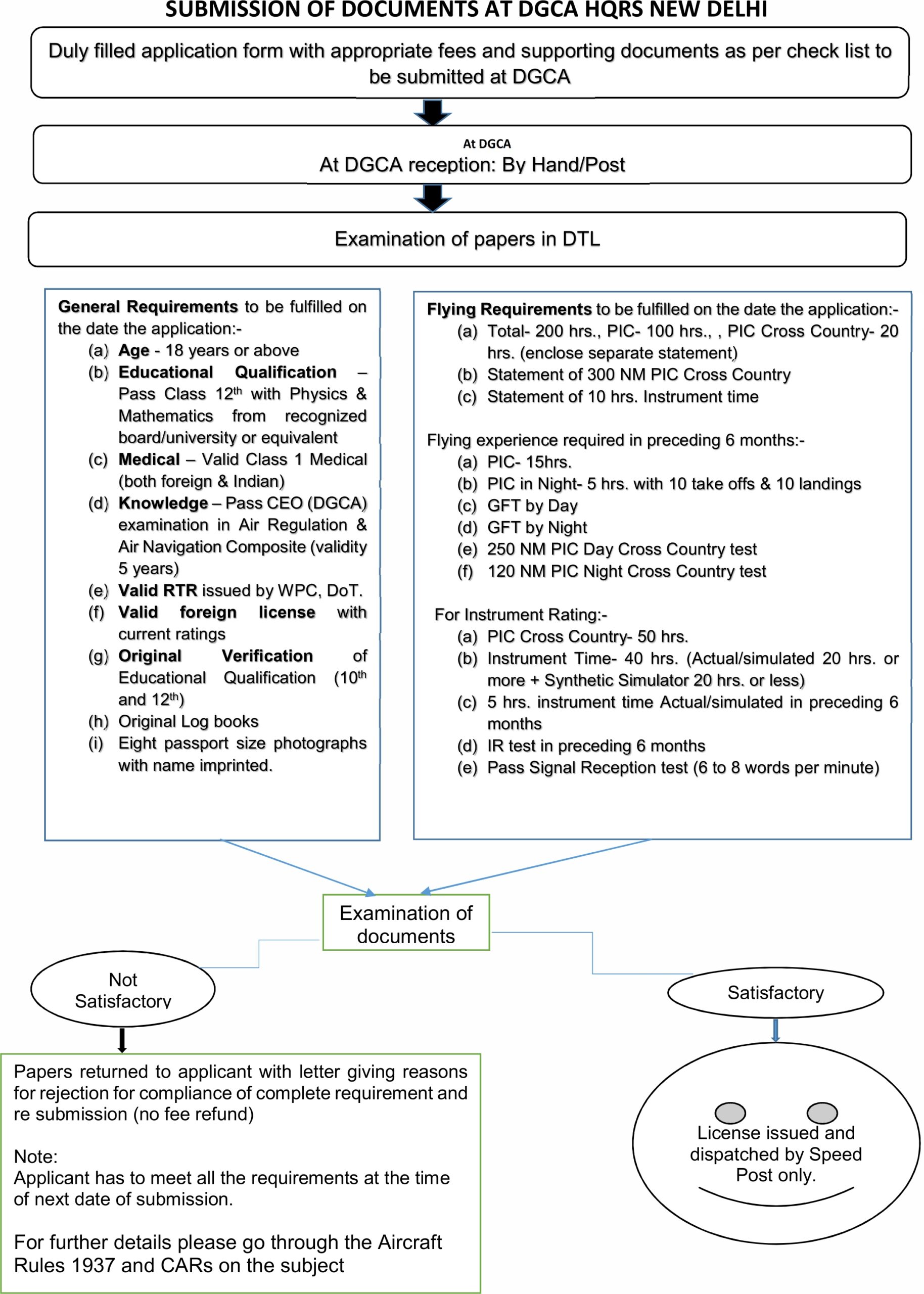 Pilot License Conversion | Foreign License to Indian CPL or ATPL
